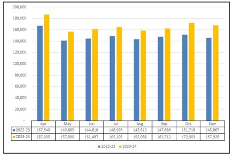 Gst Revenue Collection For November 2023 Records Highest Growth Rate Of