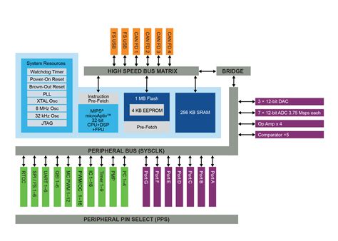 Microchip Revs Up Motor Control Support With New Devices And An