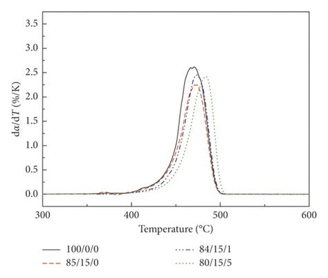 Dtg Curve Of Ldpecswpe G Mah Composites Download Scientific Diagram