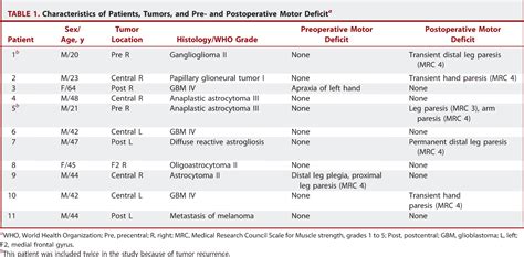 Table 1 From Navigated Transcranial Magnetic Stimulation And Functional Magnetic Resonance
