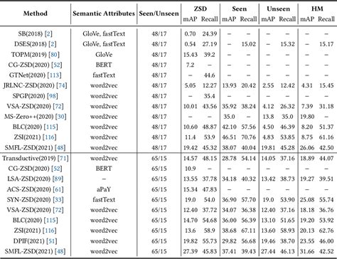 Table 6 From A Survey Of Deep Learning For Low Shot Object Detection