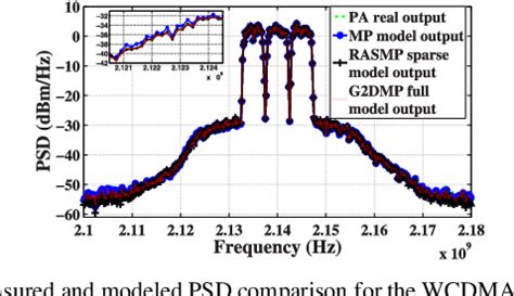 Figure From Sparsity Adaptive Estimation Of Memory Polynomial Based