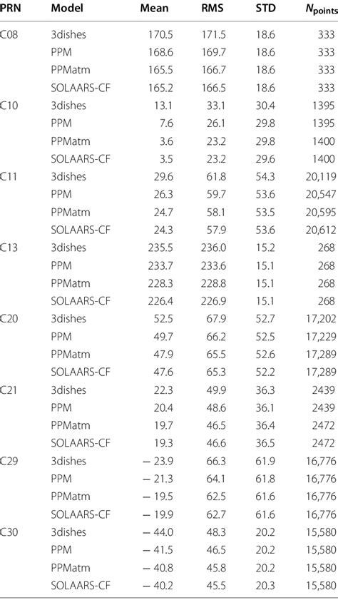 slr validation results of four shadow models for different satellites