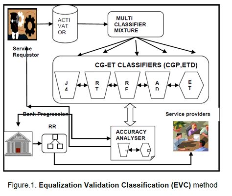 Validation And Classification Of Web Services Using Equalization