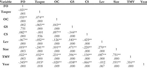 Pearson Correlation Results Hypothesis 1 Download Scientific Diagram