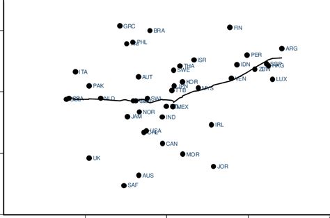 Real Stock Return Volatility And Real Gdp Growth Volatility 1983 2002