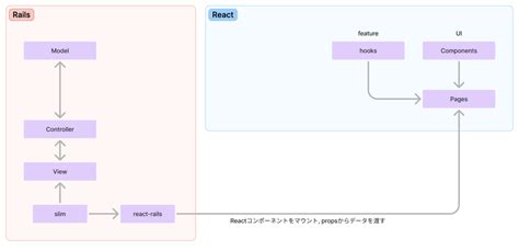 ruby on rails の view に react 製社内デザインシステムを導入した話（freeeサイン） freee