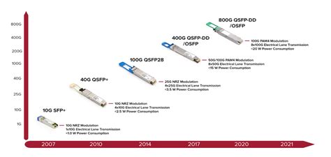 High Speed Optical Interconnection What To Choose By Mount Davis