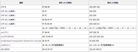转载编码细则UnicodeUTF8UTF16BOMBig endianLittle endian 阳光的日子 博客园