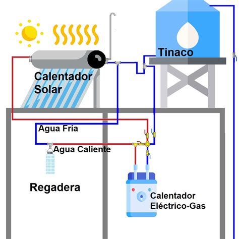 Qué se ocupa para instalar un calentador solar 2025