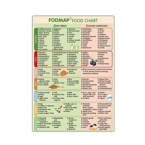 Fodmap Chart Fridge Poster Fodmap Diet Guide Listhigh Fodmap List Meal