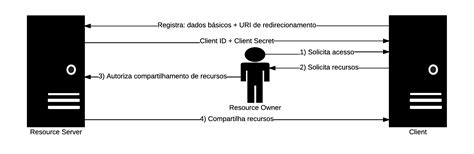 Web Services Restful Como Adicionar Segurança Com Jwt Devmedia