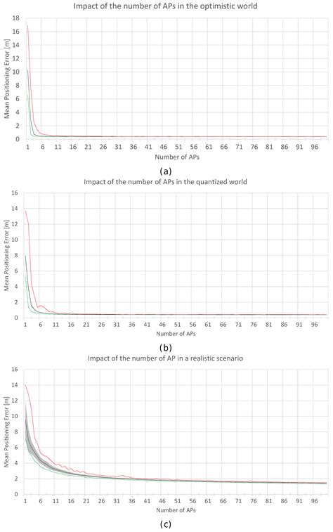 Sensors Free Full Text Analysis Of Sources Of Large Positioning Errors In Deterministic