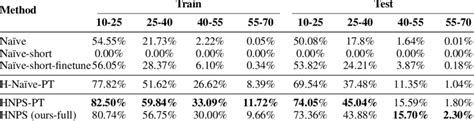 The Execution Accuracy Of Each Method On The Training Set And Test Set
