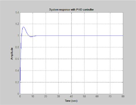 Figure 6 From Pid Controller Design For Two Tanks Liquid Level Control System Using Matlab