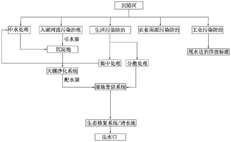 Coal Mining Subsidence Area Treatment Method And Water Pollution