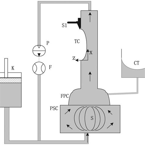 Free Surface Development Processes Of Subcritical Critical And Download Scientific Diagram