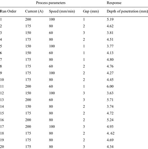 Design Matrix And Experimental Results Download Scientific Diagram
