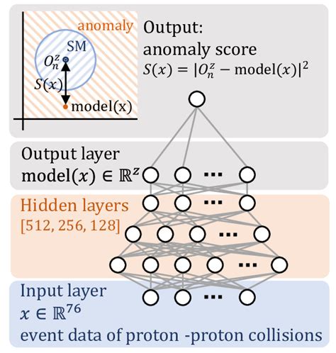A Schematic Representation Of The Deep Svdd Model The Input Is The