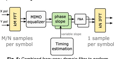 Figure 1 From Recent Advances In Low Power Digital Signal Processing