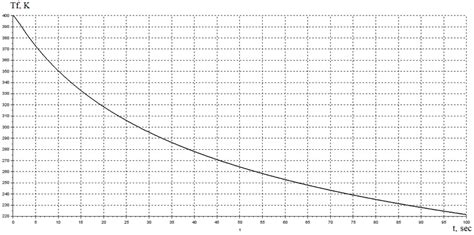 The Dependence Of Temperature T F On Time Download Scientific Diagram