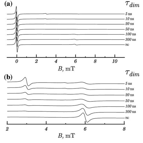 Tr Mfe Kinetics For Rips Undergoing Dimerization At Different Rates Download Scientific