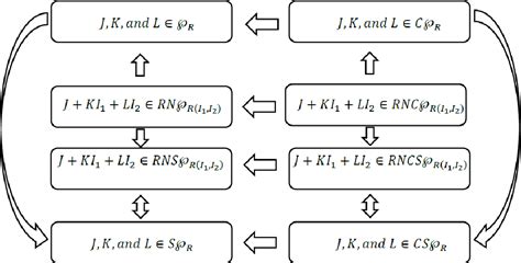 Figure 1 From Some Special Refined Neutrosophic Ideals In Refined