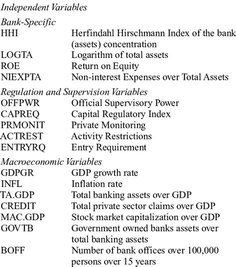 Definitions Of Variables Dependent Variable Nim Net Interest Margin