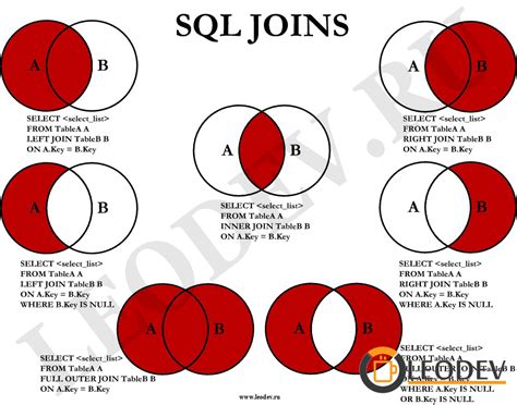 Sql Join Leo Life Blog