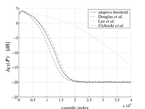 16 learning curves for blind signal separation algorithm of mixed