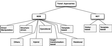 13 Categorization Of Model Transformation Approaches Download