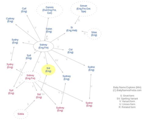 Sid Meaning Of Sid What Does Sid Mean