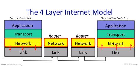 Cs144 1 2 The Four Layer Internet Model Csdn博客