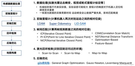 机器人 2d激光slam经典框架扫地机器人 Imu融合 2dslam Csdn博客