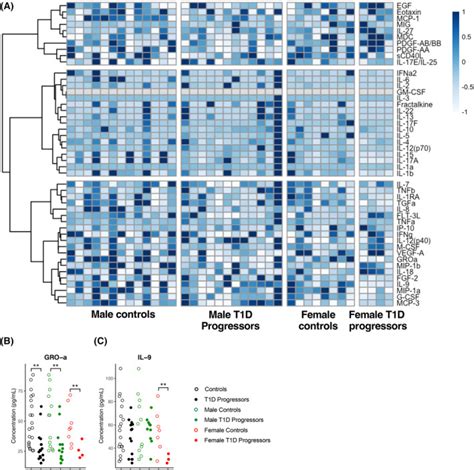 Sex‐specific Cytokine Chemokine And Growth Factor Signatures In T1d Patients And Progressors Pmc