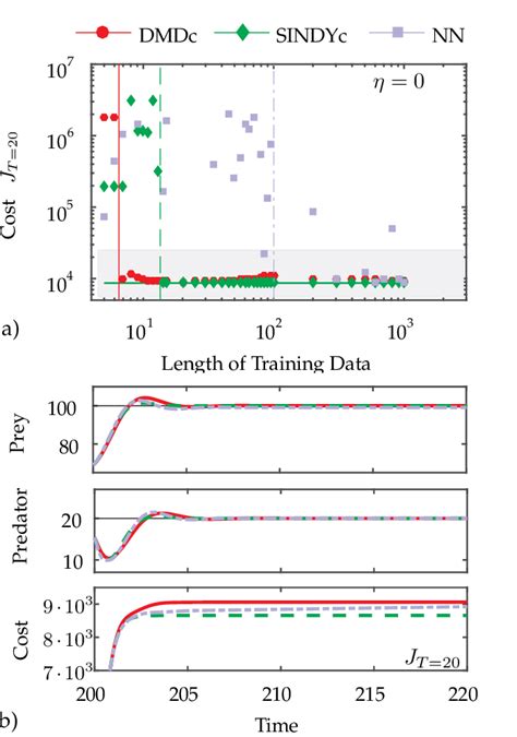 Crossvalidated Prediction Error For Increasing Length Of The Training Download Scientific