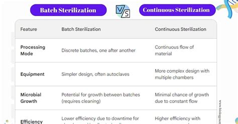 What Is The Difference Between Batch And Continuous Sterilization