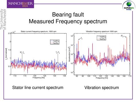 Ppt Wind Turbine Induction Generator Bearing Fault Detection Using Stator Current Analysis