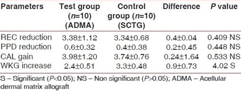 Comparison Of Clinical Parameters Between The Test And Control Group At