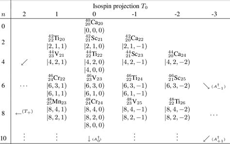 Table 1 From Microscopic Description Of Isospin Mixing Pairing