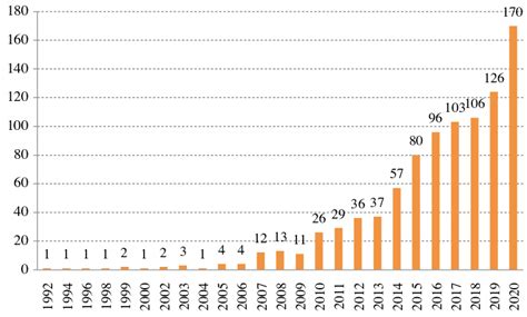 Volume Of Marketing Eye Tracking Articles Per Year In Wos Source