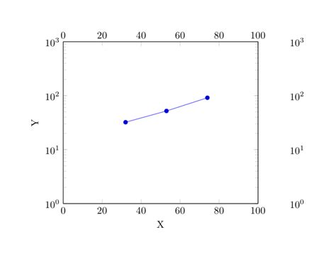 Tikz Pgf How Can I Make Y Axis Points Of The Right Side A Little More
