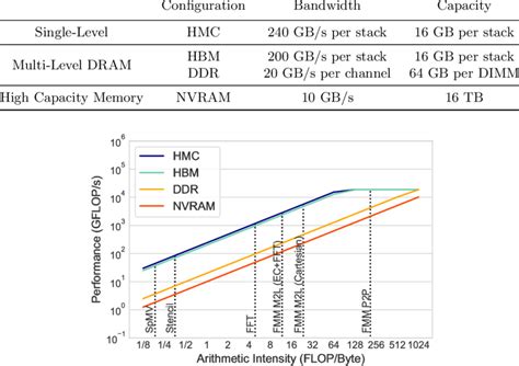 Approximate Bandwidths And Capacities Of Memory Subsystem Download Table
