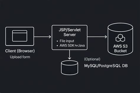 aws java jsp servlet s3 cloudstorage webdevelopment scalability