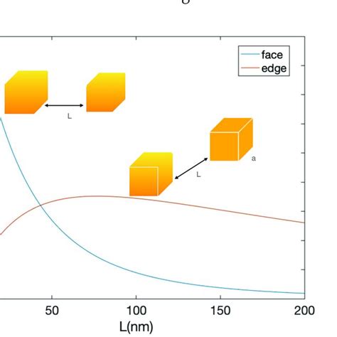 Energy Ratio E R Between Two Cubes Facing Each Other And For Two