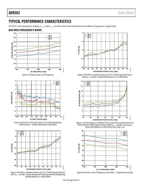 Ad9363 Data Sheet Typical Performance Characteristics 800 Mhz