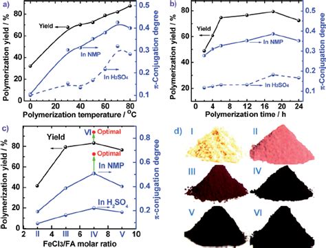 E Ff Ect Of A Polymerization Temperature B Polymerization Time Download Scientific