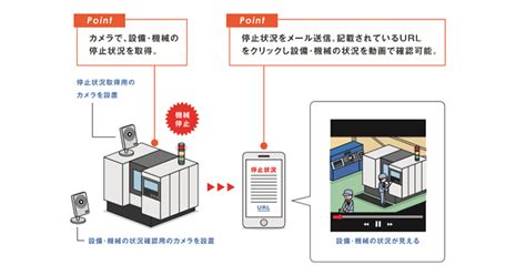 設備・機械停止時の状況確認｜中小製造業様向けiotアイデア｜中小製造業向け Dxソリューション・生産管理システムのテクノア
