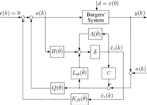 Block Diagram Of The Observer Based Lpv Controller Vi Simulation