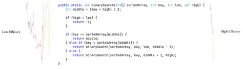 Example Scanpath Of A Programmer With Low Efficacy Left And With High